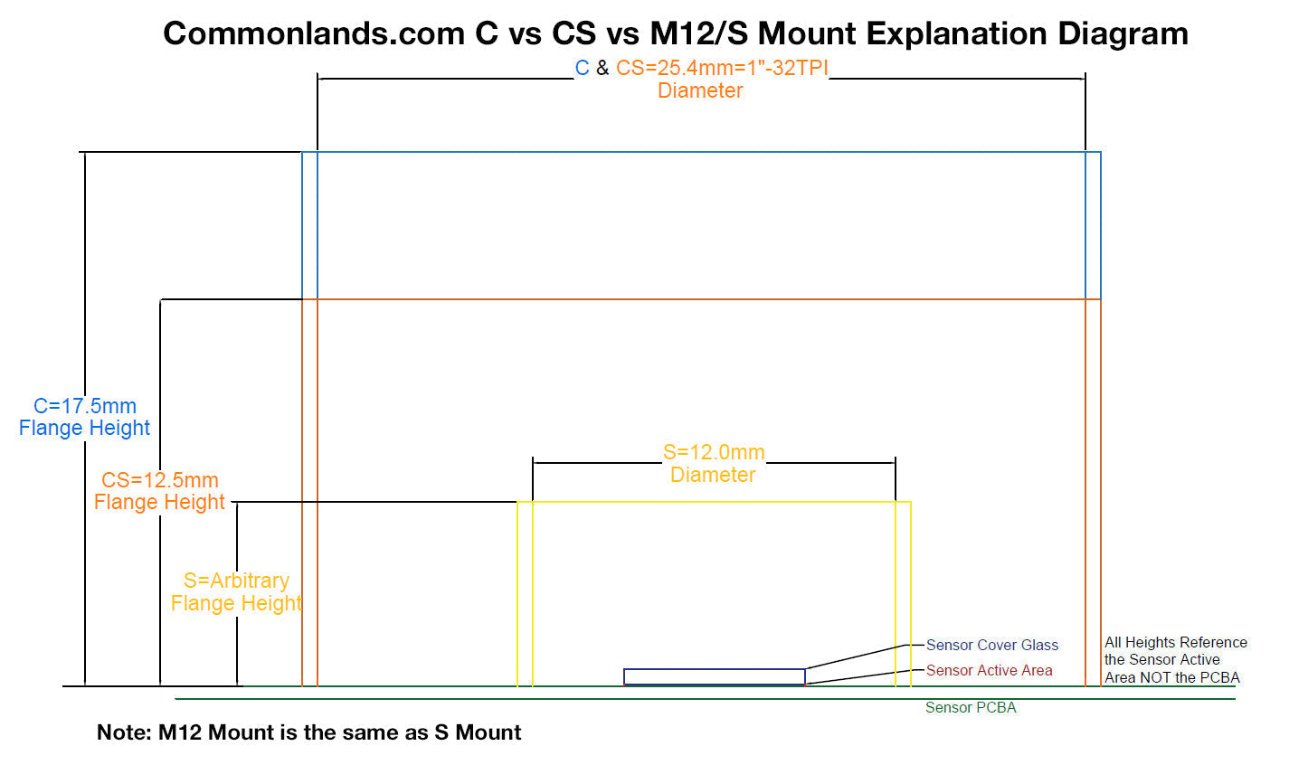M12 Lens vs CS vs C Mount Lens Compatibility Guide